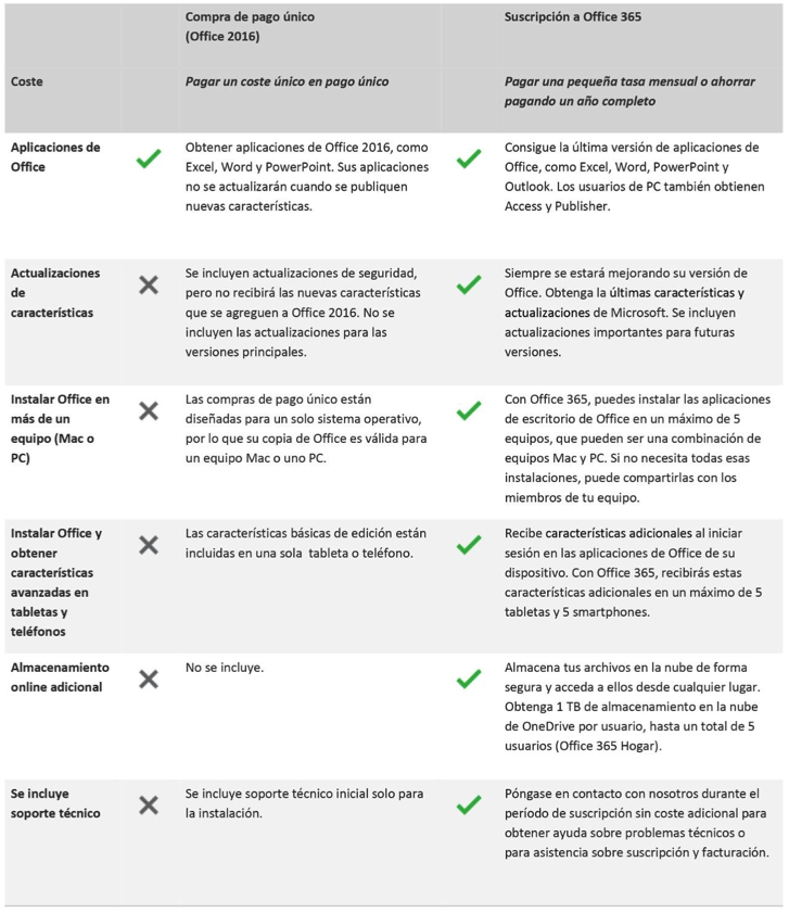Diferencias entre Office 365 y Office 2016